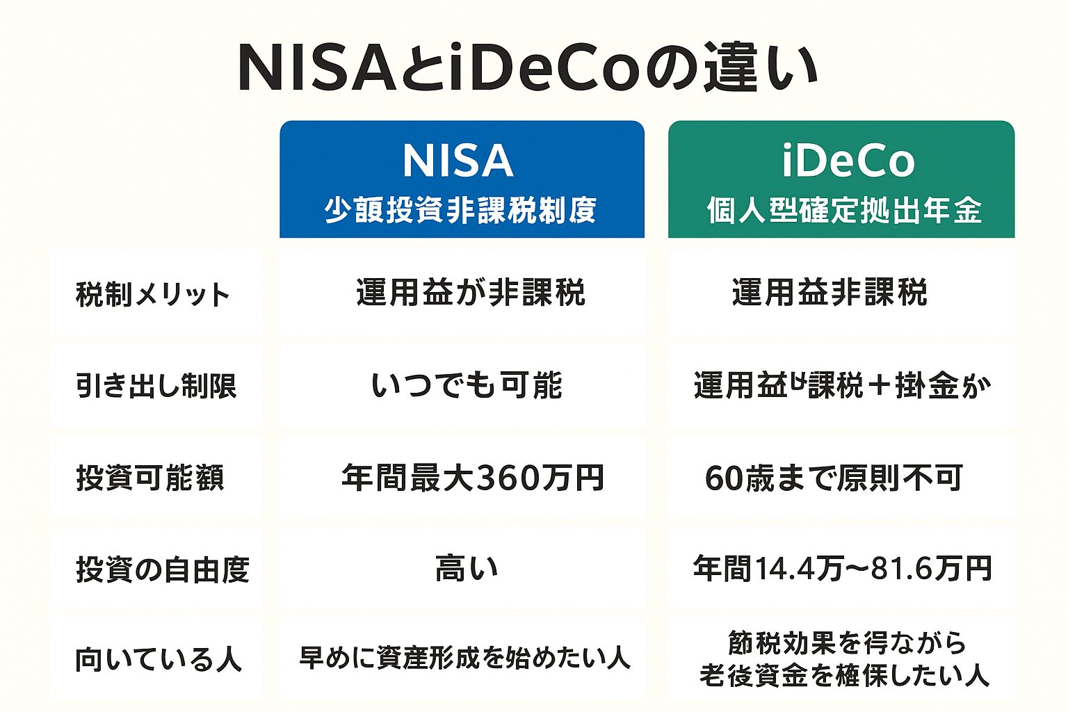 【超初心者向け】NISAとiDeCoの違い｜どっちを優先すべき？ - ちはやふる